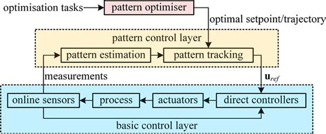 Dynamic Controlled Bayesian Network For Process Pattern Modeling And