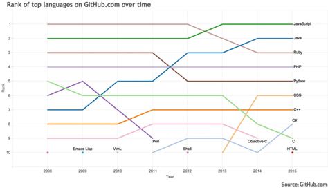 Amazinghiring — Топ 10 языков программирования