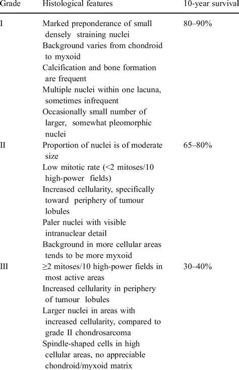 Grading Of Conventional Chondrosarcoma Download Table