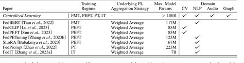 Table 1 From A Survey On Efficient Federated Learning Methods For