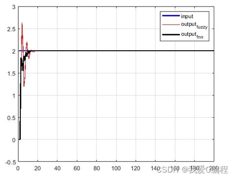 M基于k Means聚类算法和神经网络的模糊控制器设计matlab仿真先用kmeans对数据进行聚类分析然后再使用elman神经网络搭建对台区线损率进行 Csdn博客