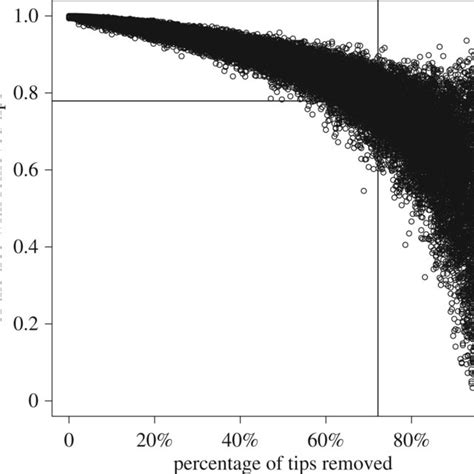 How Robust Ed Is To Missing Languages Every One Of These 35 000 Points
