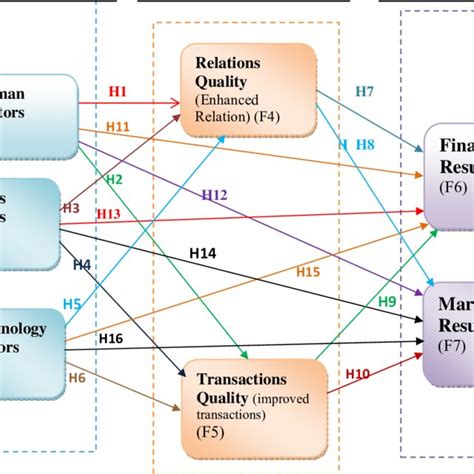 THE SUCCESSFUL IMPLEMENTATION CRM MODEL SICRM Download Scientific