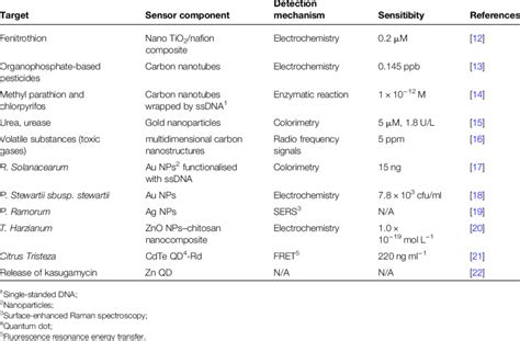 Summary Of Nanobiosensors For Plant Pathogen Detection Or Disease Control Download Scientific