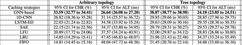 Table 2 From A Graph Neural Network Approach For Caching Performance