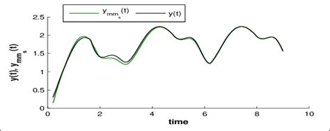 Real And Multimodel Outputs Second Validation Download Scientific