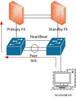 Cisco Nexus VPC Peer Link Does It Carry Unicast Traffic Network Engineering Stack Exchange