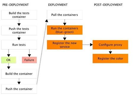Continuous Deployment With Containers