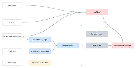 bref 2 0 rewritten runtimes · issue 1299 · brefphp bref · github