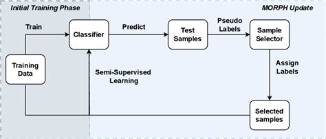 Morph Towards Automated Concept Drift Adaptation For Malware Detection