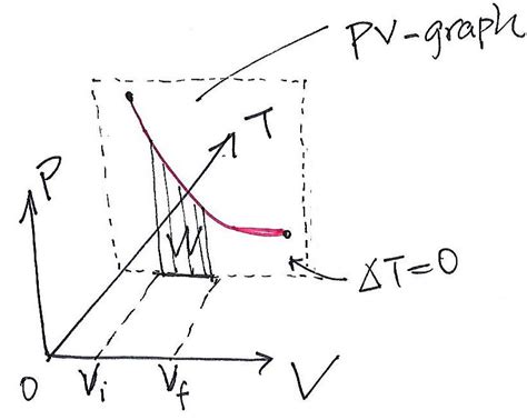 D PVT Graph For Ideal Gas