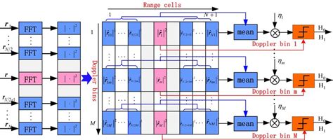 The Block Diagram Of Fft Ca Method Download Scientific Diagram