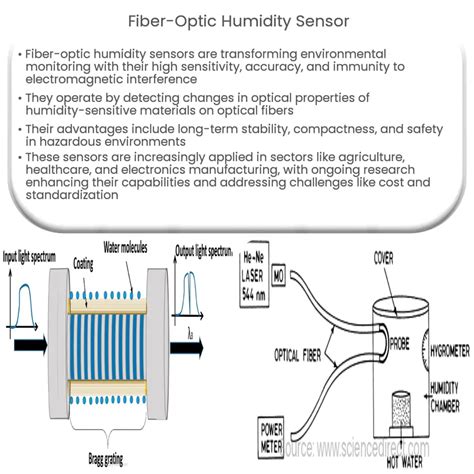 Fiber Optic Humidity Sensor How It Works Application And Advantages