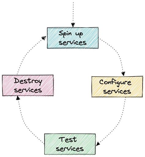Netilbyte Llc On Linkedin Efficient Testing With Ephemeral