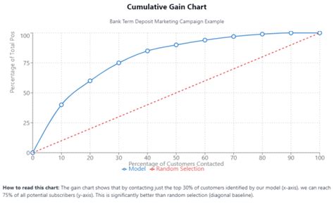 Understanding Gain And Lift Charts Essential Tools For Marketing Campaign Optimization Carlos