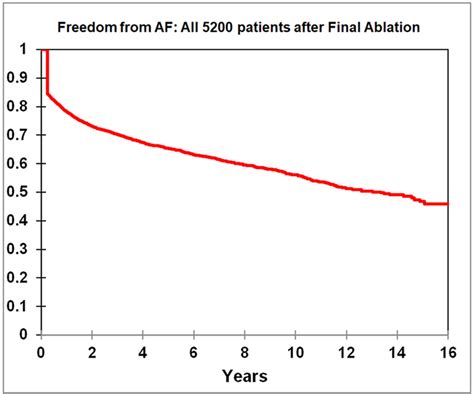 Very Long Term Outcomes Of Atrial Fibrillation Ablation Heart Rhythm