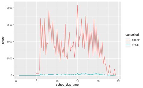 Exploratory Data Analysis R For Data Science