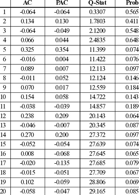 Autocorrelation Functions Acf And Partial Autocorrelation Functions Download Scientific