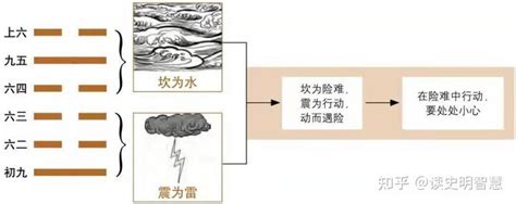 易经屯卦谨慎勇敢的品德迎接万物萌生 知乎
