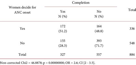 Completion According To Anc Information Level Download Scientific