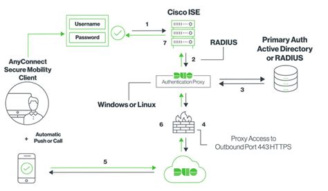 Securing Tacacs By Integrating Cisco Ise With Duo