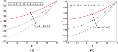 Temperature Distribution In Porous Fin For Different Values Of Download Scientific Diagram