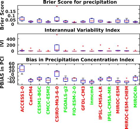 Performance Of Climate Models In Simulating Rainfall Over The Western Download Scientific