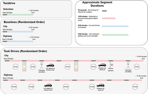 Figure 2 From A Novel Eeg Based Assessment Of Distraction In Simulated Driving Under Different