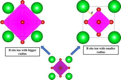 The Octahedron Size Is Proportional To The B Ion Size When The B Ion Download Scientific