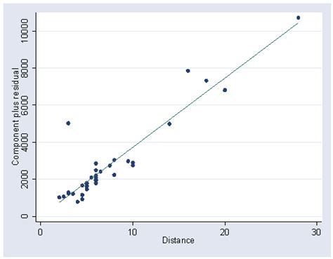 Regression Analysis By Example Third Edition Chapter 4 Regression Diagnostics Stata Textbook