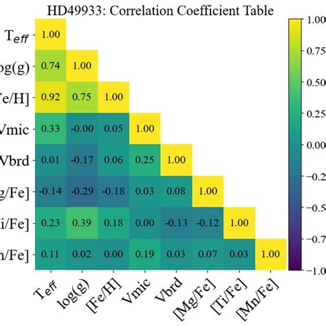 Correlation Coefficient Tables Split Into Two Sub Figures Each