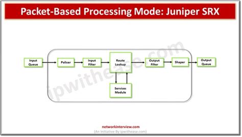 Understanding Juniper SRX Modes Network Interview