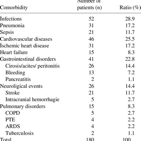 Etiological Causes Of Esrd According To Groups And Overall Download Table