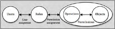 Role Based Access Control Model Adapted Form Download Scientific Diagram