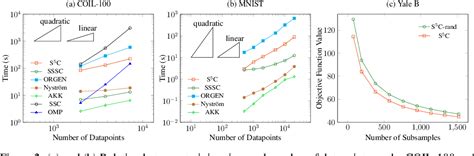 Figure 2 From Selective Sampling Based Scalable Sparse Subspace