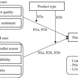 Baseline Model Of Research Download Scientific Diagram