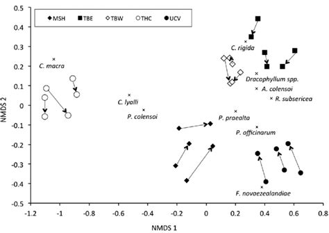 Nmds Ordination Of Vegetation Community Composition At The Five Sites