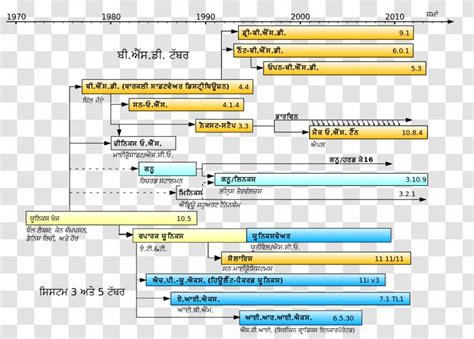 Unix Like Linux Operating Systems History Of Unix Timeline