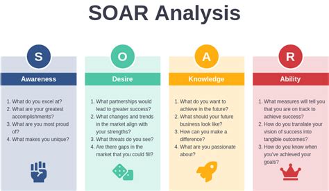 Soar Template Soar Analysis Template