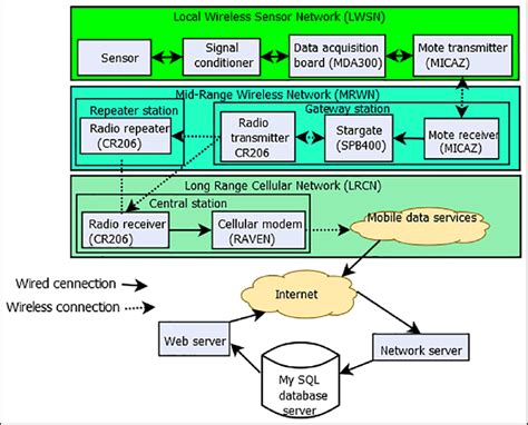 Block Diagram For The Three Tier Wsn Monitoring System Download