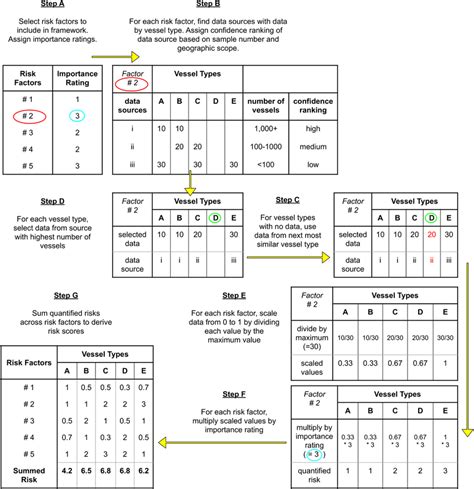 An Overview Of The Seven Step Methodology That We Used To Populate The Download Scientific