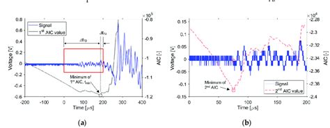 The Two Stage Akaike Information Criterion Aic Method For Estimation