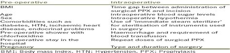 Risk Stratification Of Surgical Site Infection In A Tertiary