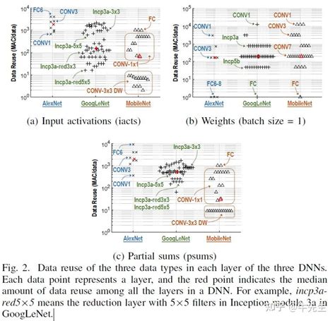 Eyeriss v v A Flexible Accelerator for Emerging Deep Neural Networks on Mobile Devices 知乎