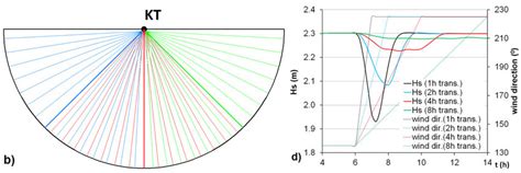 Spatial Discretization Of The Hypothetical Semicircle Domain