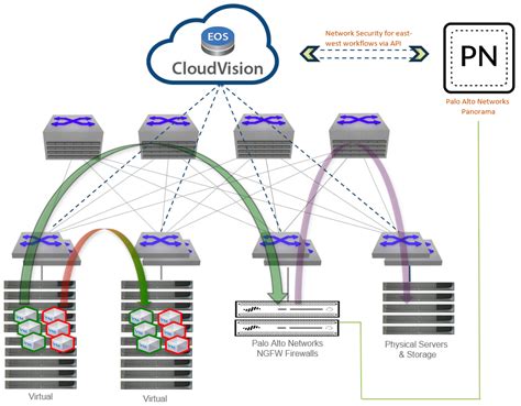 Palo Alto Networks Pa 5200 Series Firewall Discount Stores