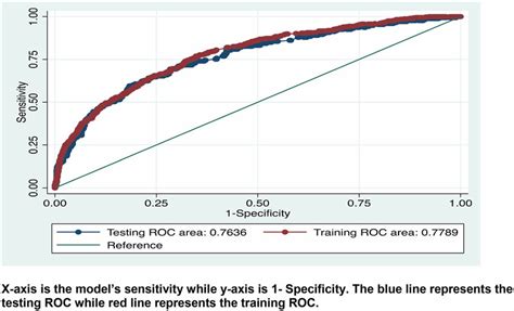 Training And Testing Auc Of The Prediction Model X Axis Is The Models