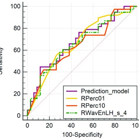 Roc Curves Of The Parameters That Showed Statistically Significant