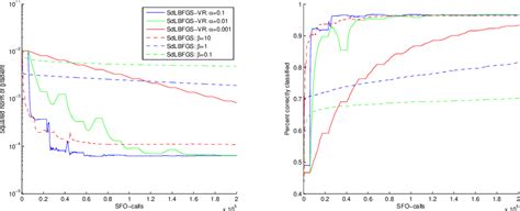 Figure From Stochastic Quasi Newton Methods For Nonconvex Stochastic Optimization Semantic