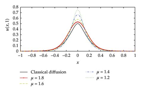 Numerical Solutions For 5 5 With 5 8 Download Scientific Diagram
